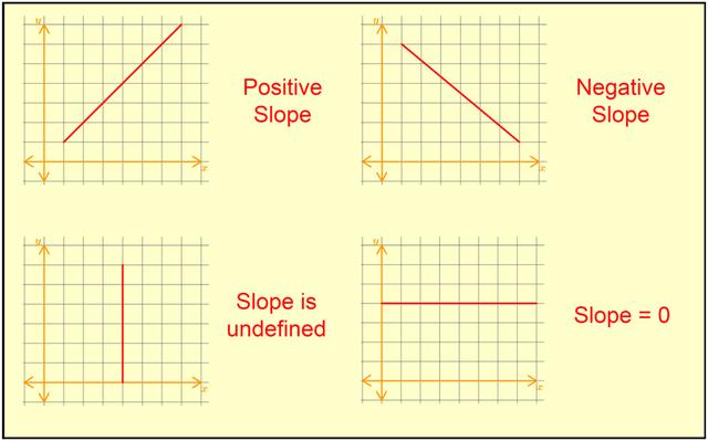 قانون الميل للخط المستقيم
